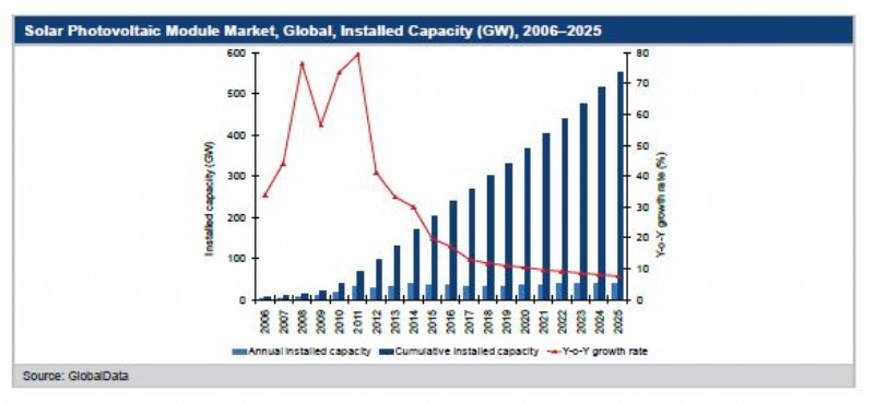 North and South America Solar Photovoltaic Market Outlook to 2030 - In North and South America Solar Photovoltaic Market Outlook to 2030 - In